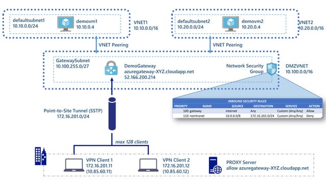Microsoft Azure Technical Overview | PPTX | Databases | Computer ...