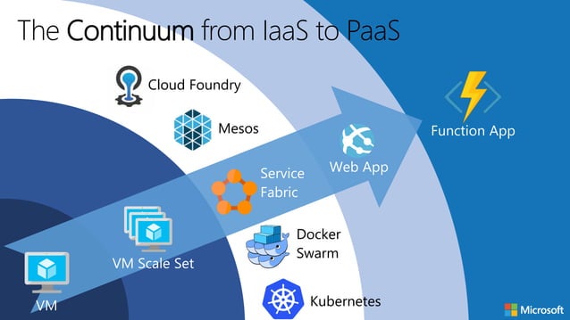 Microsoft Azure Technical Overview | PPTX | Databases | Computer Software and Applications