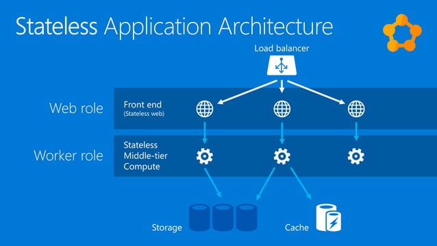 Microsoft Azure Technical Overview | PPTX | Databases | Computer ...