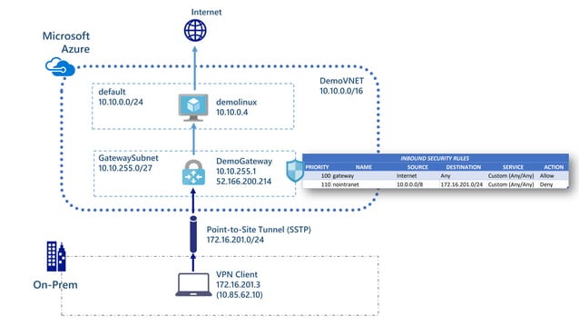 Microsoft Azure Technical Overview | PPT