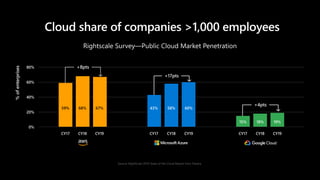 Microsoft azure - Building the worlds computer | PPT