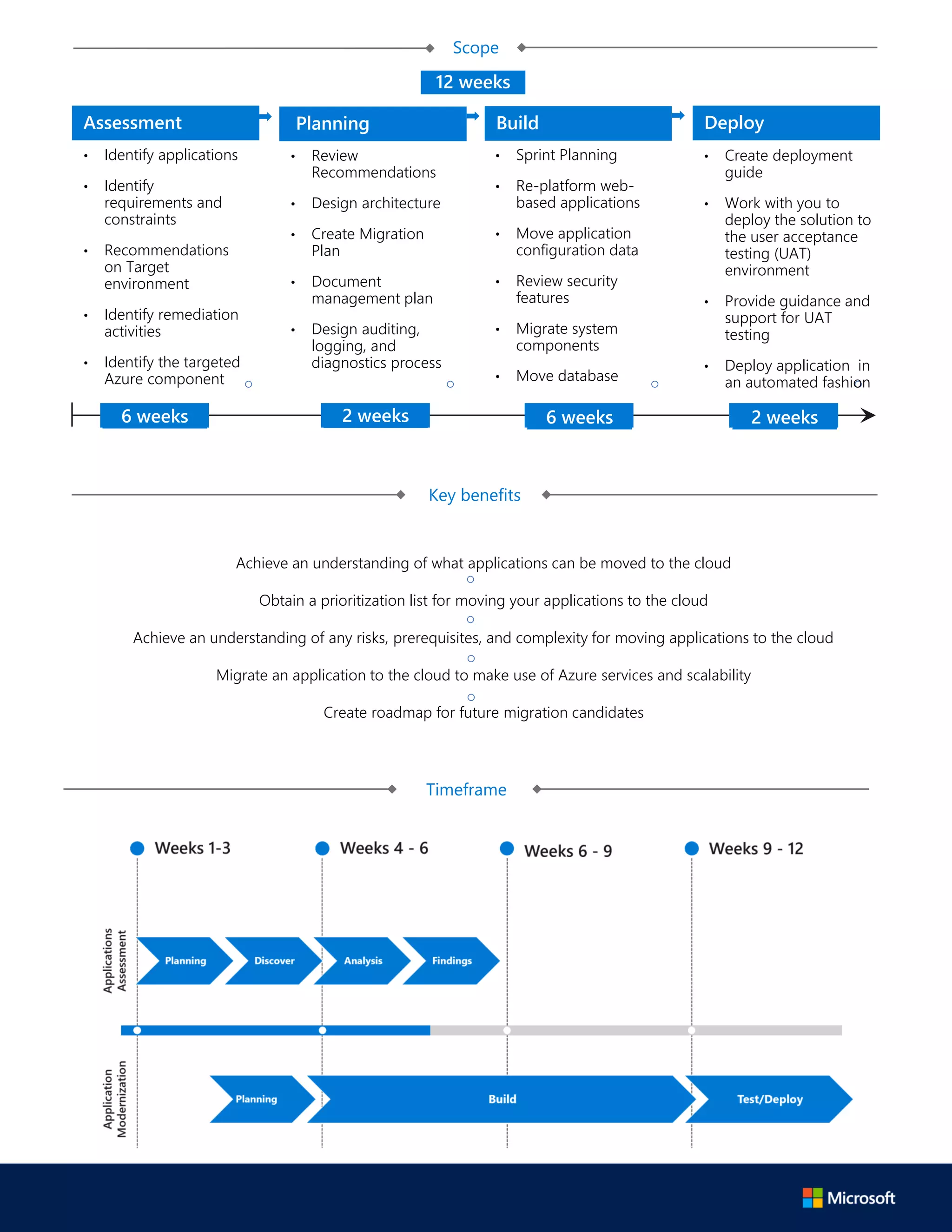 Microsoft Azure Assessment Service (MAAS) & Modernize - Datasheet | PDF ...