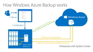 Microsoft azure backup overview | PPTX