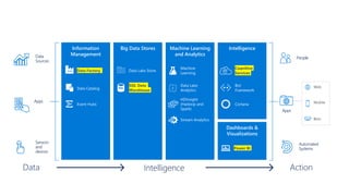 Microsoft Azure BI Solutions in the Cloud | PPT