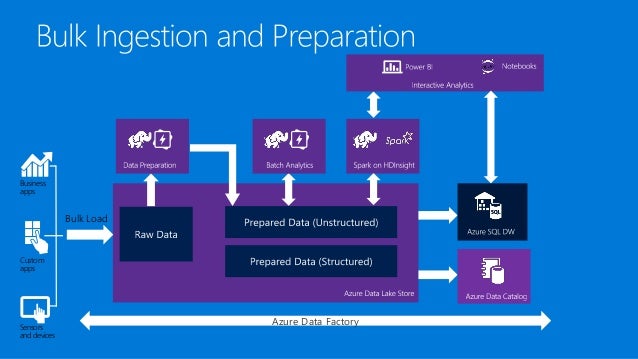 Microsoft Azure BI Solutions in the Cloud