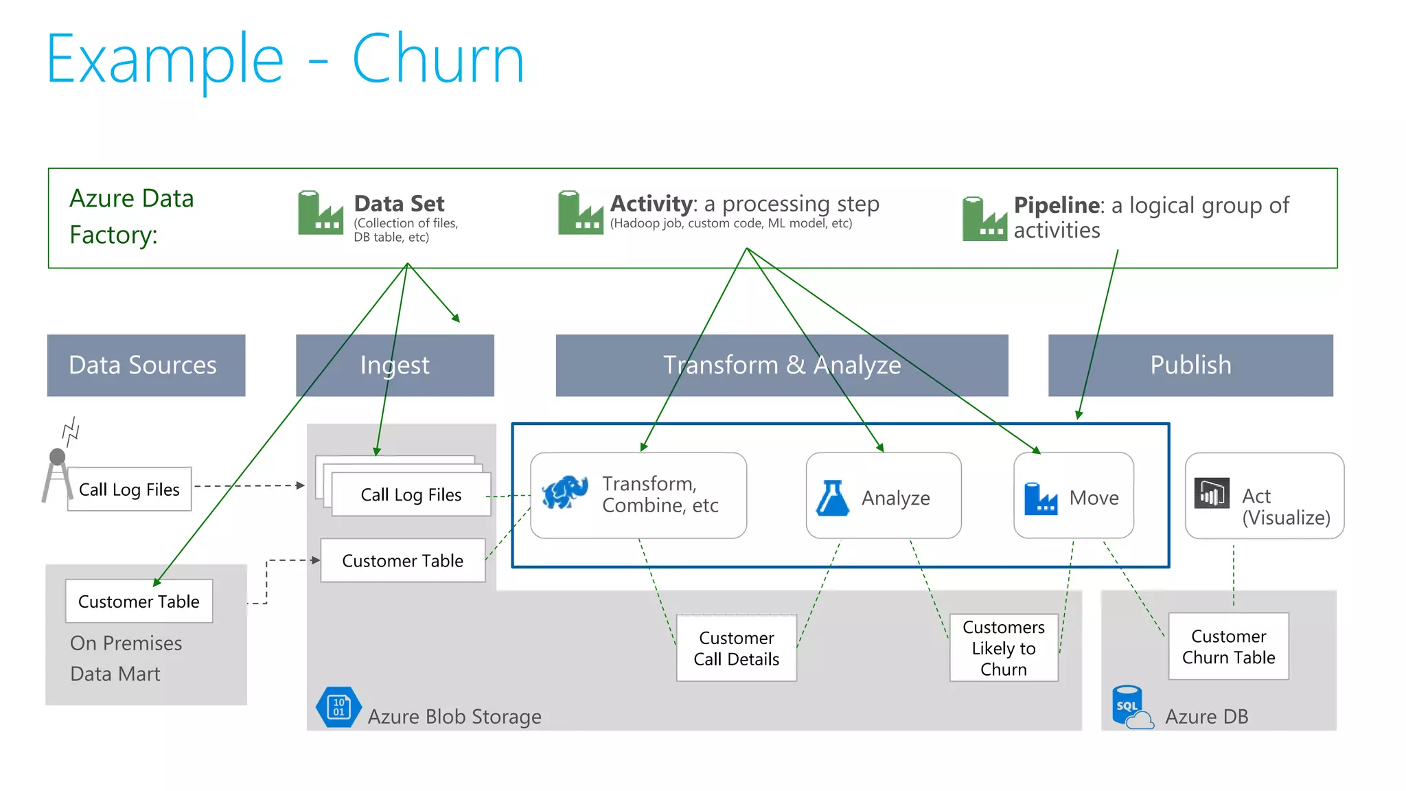 Microsoft Azure Big Data Analytics Pptx Cloud Computing Internet