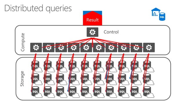 Microsoft Azure Big Data Analytics