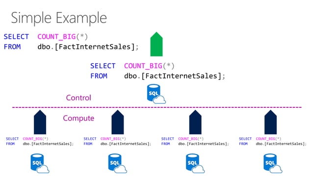 Microsoft Azure Big Data Analytics