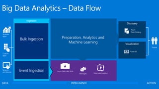 Microsoft Azure Big Data Analytics | PPT