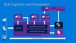 Microsoft Azure Big Data Analytics | PPT