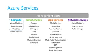 Introduction to Microsoft Azure Compute | PPT