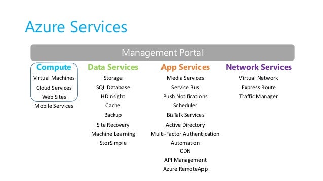 Introduction to Microsoft Azure Compute Introduction to Microsoft Azure Compute