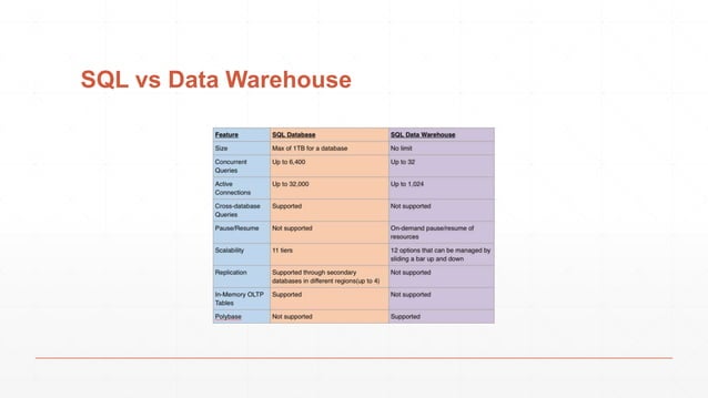 Microsoft azure database offerings | PPT