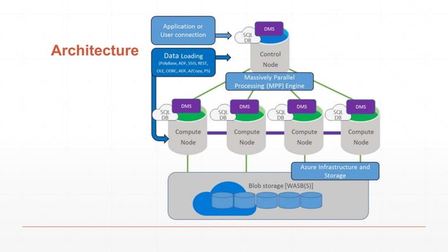 Microsoft azure database offerings | PPT