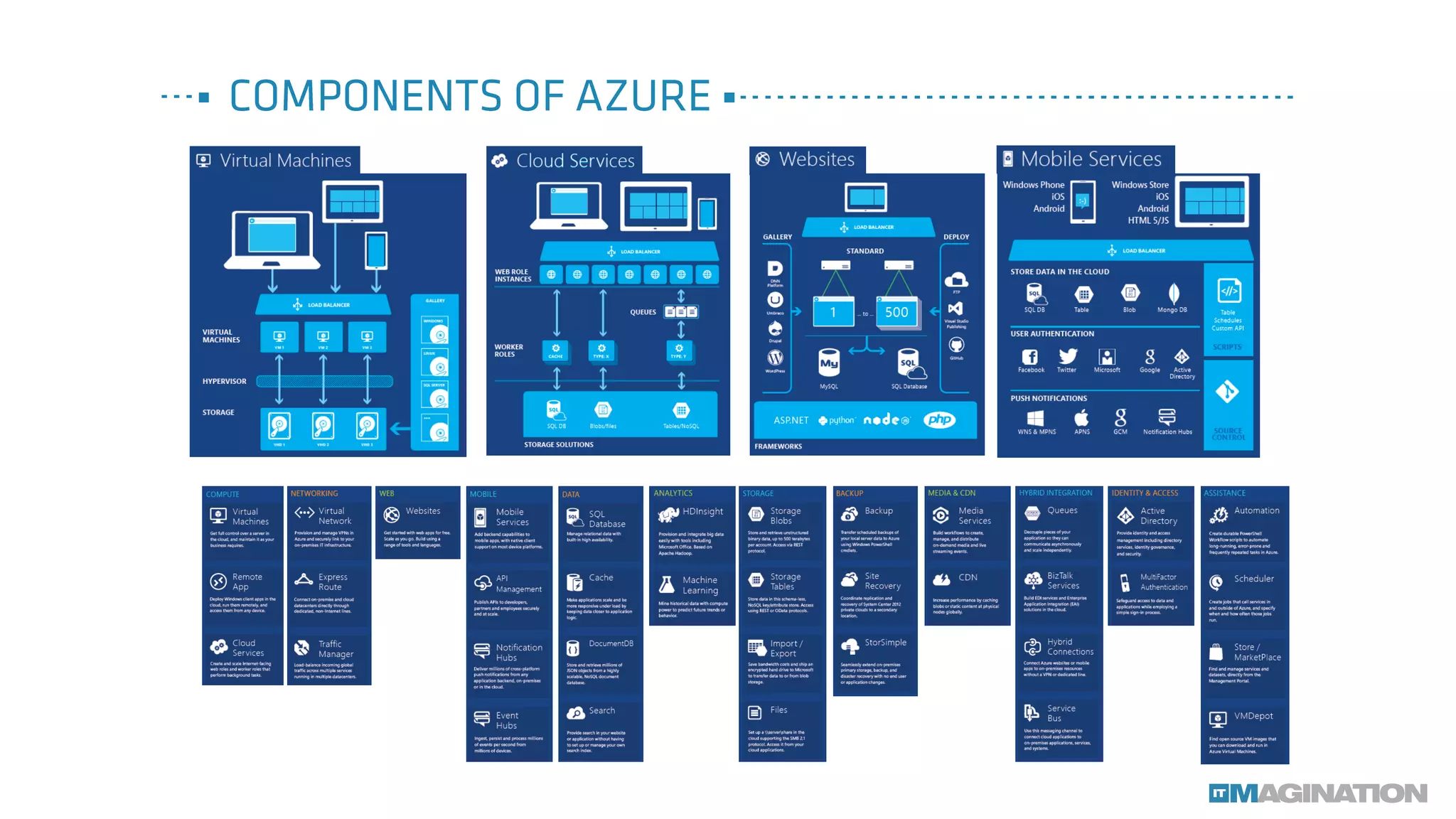 Microsoft Azure + Docker | PDF | Cloud Computing | Internet