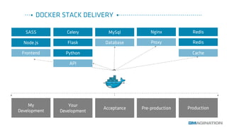 Microsoft Azure + Docker | PDF