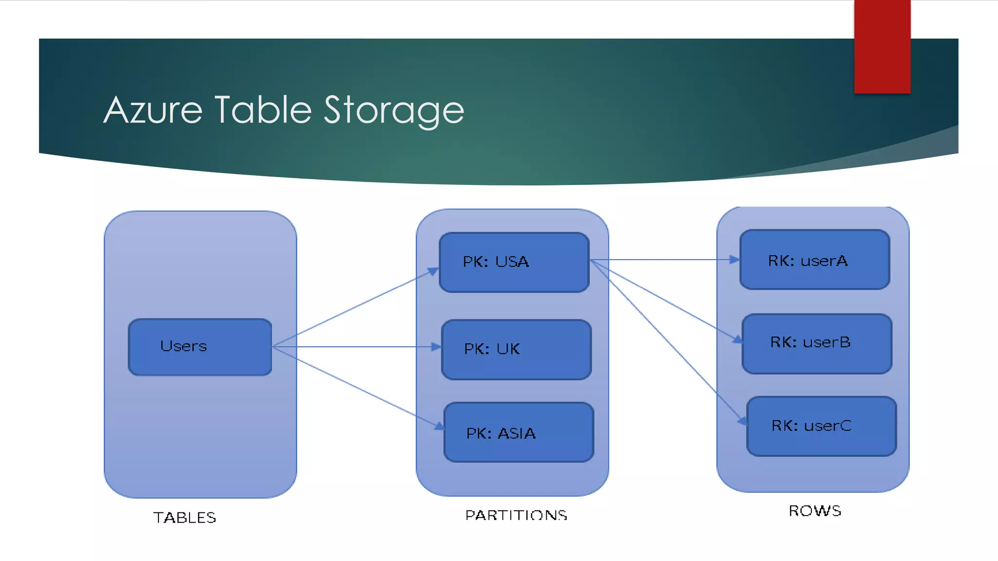 Microsoft Azure essentials | PPT