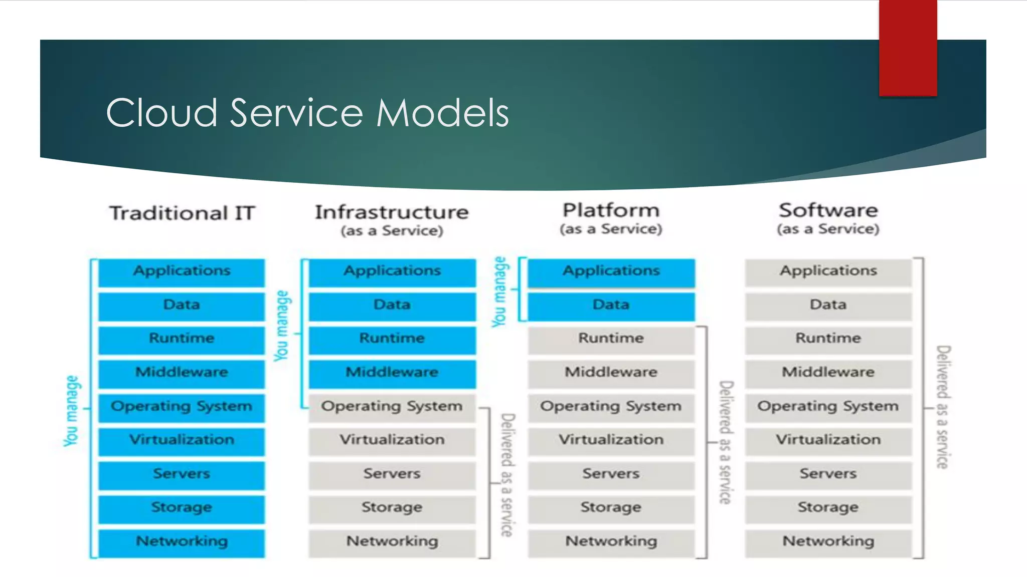 Microsoft Azure essentials | PPT