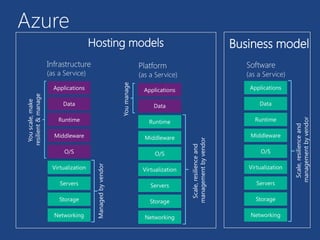 Microsoft Azure Fundamentals | PDF