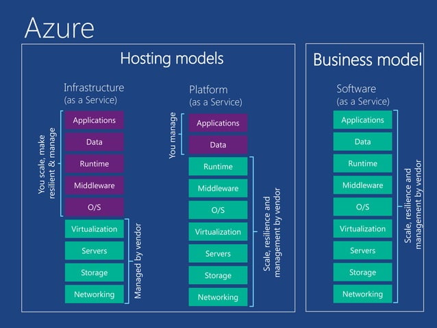 Microsoft Azure Fundamentals | PDF