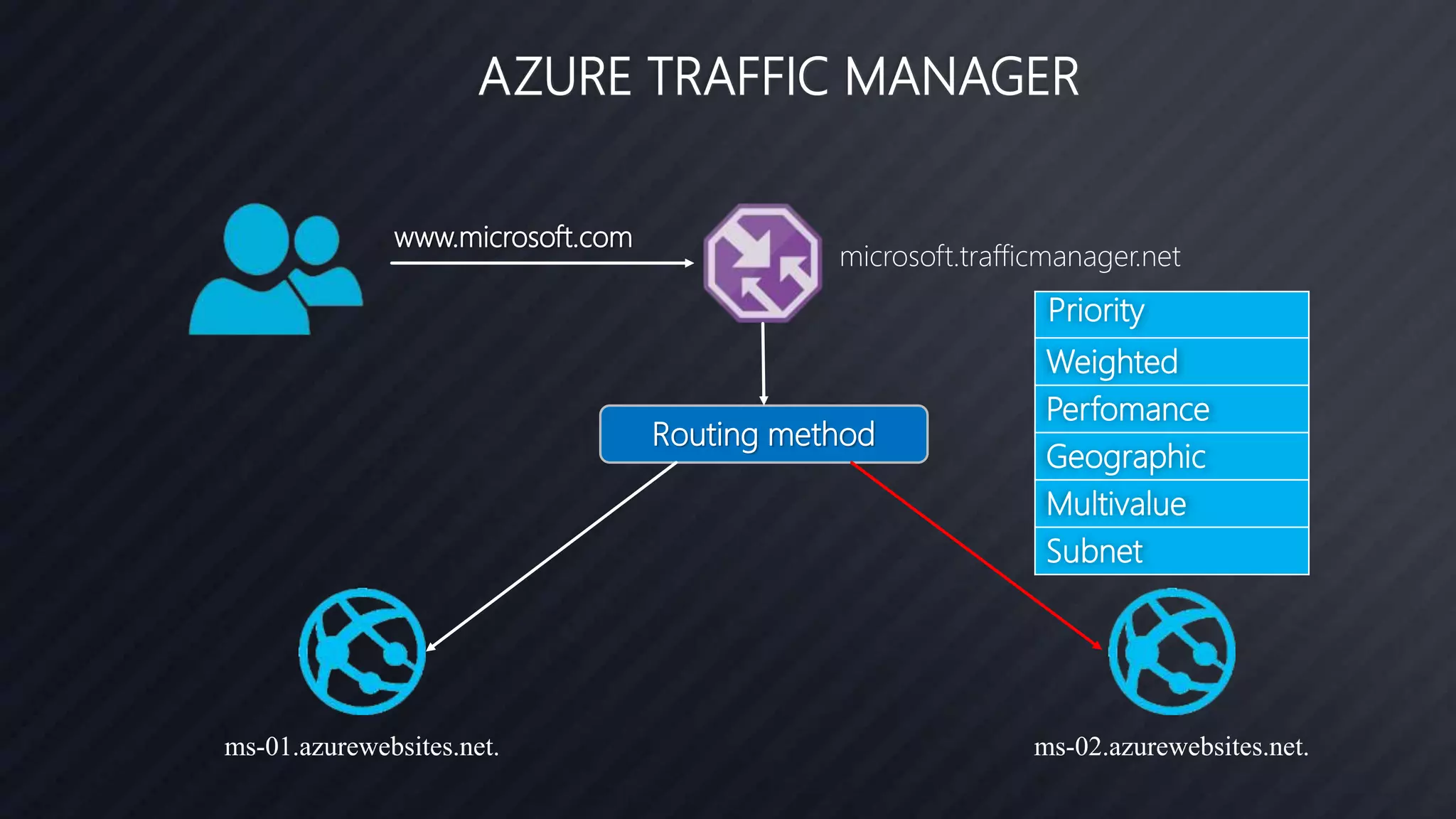 Microsoft azure ha_web_app | PPT