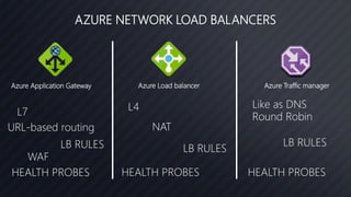 Microsoft azure ha_web_app | PPT