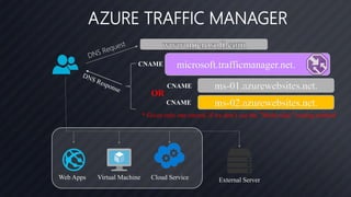 Microsoft azure ha_web_app | PPT