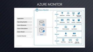 Microsoft azure ha_web_app | PPT