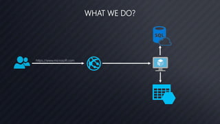 Microsoft azure ha_web_app | PPT