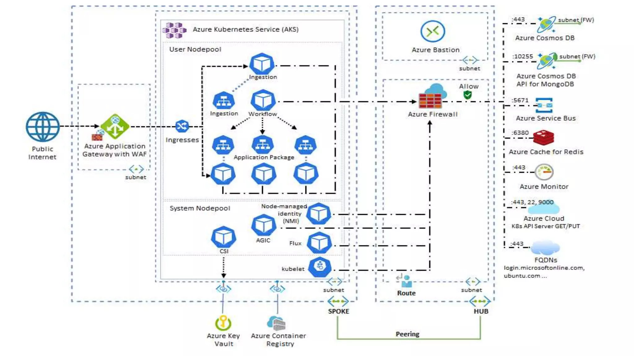 Microsoft Azure Hub_Spoke_Ampliado.pptx