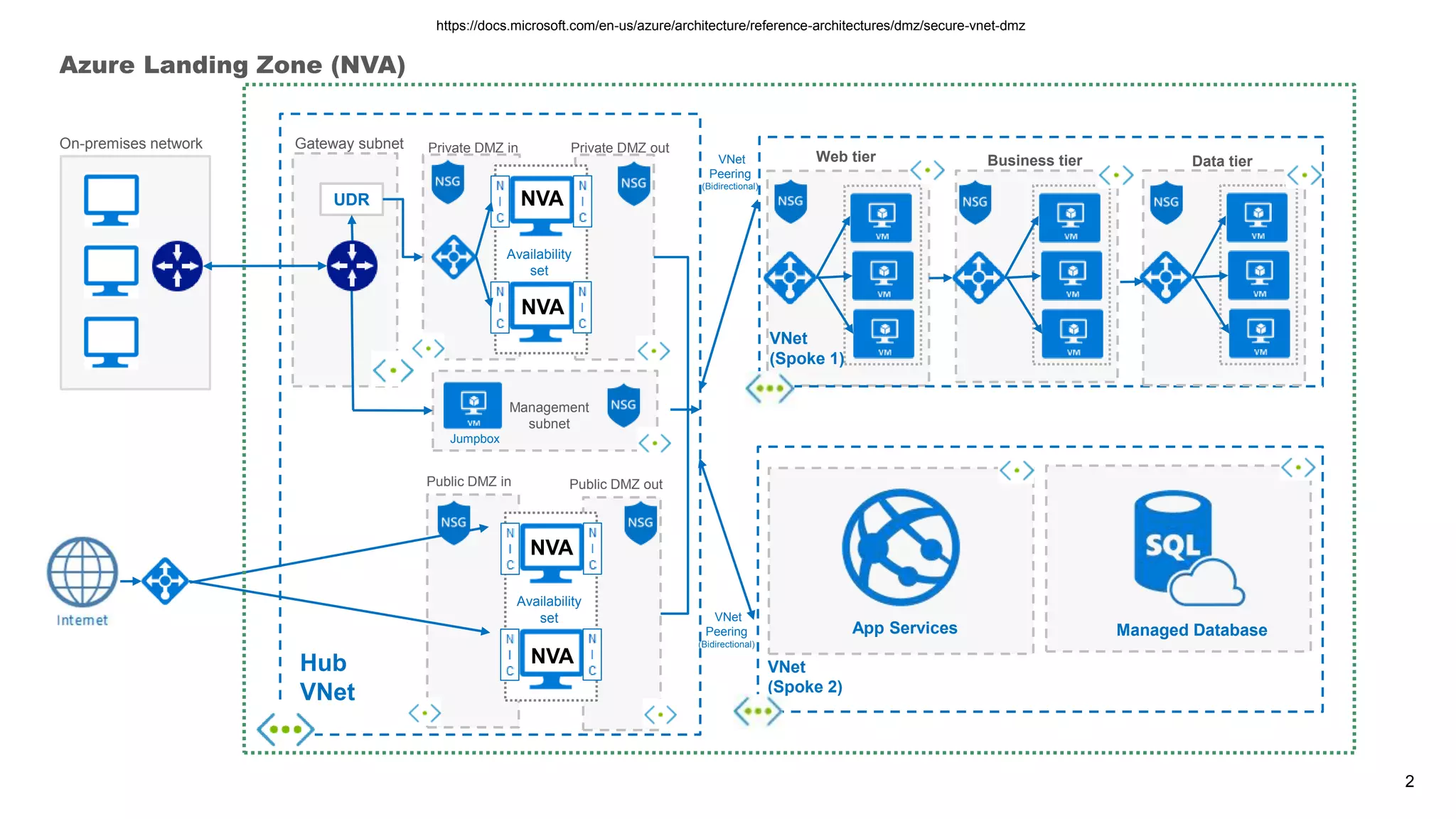 Microsoft Azure Hub_Spoke_Ampliado.pptx