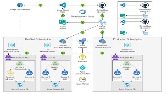 Microsoft Azure Hub_Spoke_Ampliado.pptx | Cloud Computing | Internet