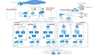 Microsoft Azure Hub_Spoke_Ampliado.pptx