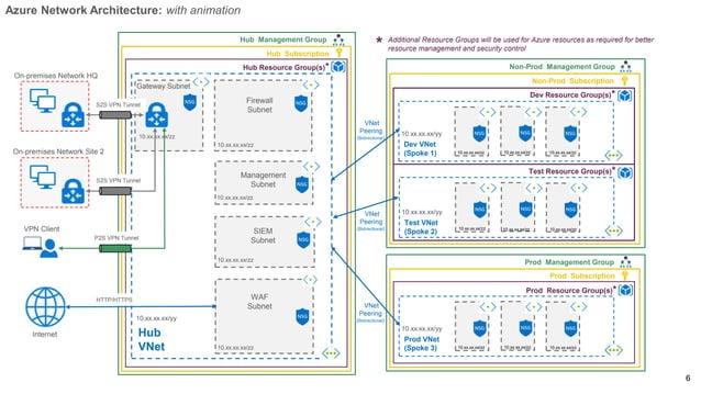 Microsoft Azure Hub_Spoke_Ampliado.pptx | Cloud Computing | Internet