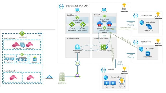Microsoft Azure Hub_Spoke_Ampliado.pptx | Cloud Computing | Internet