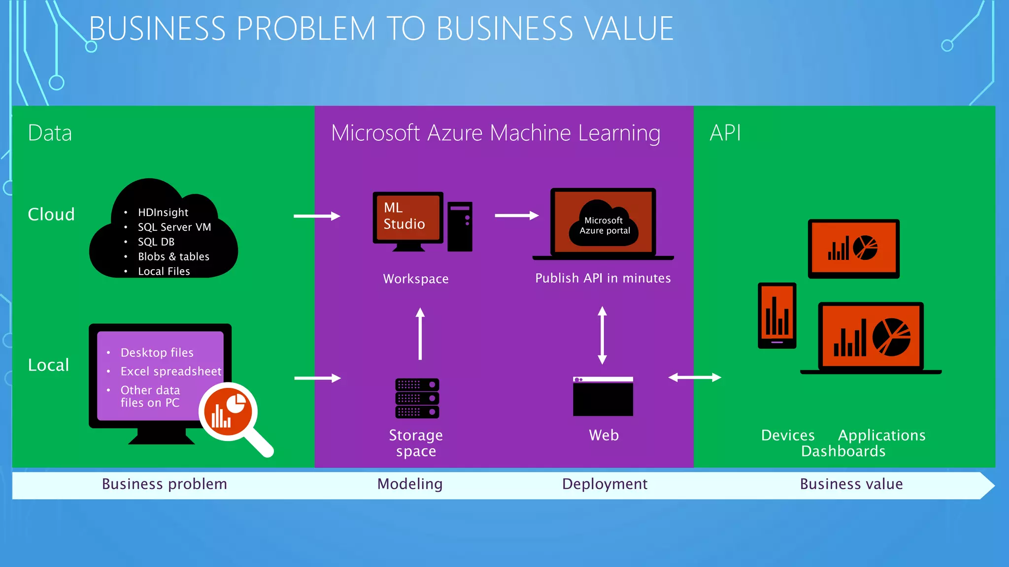 Microsoft azure machine learning | PPT