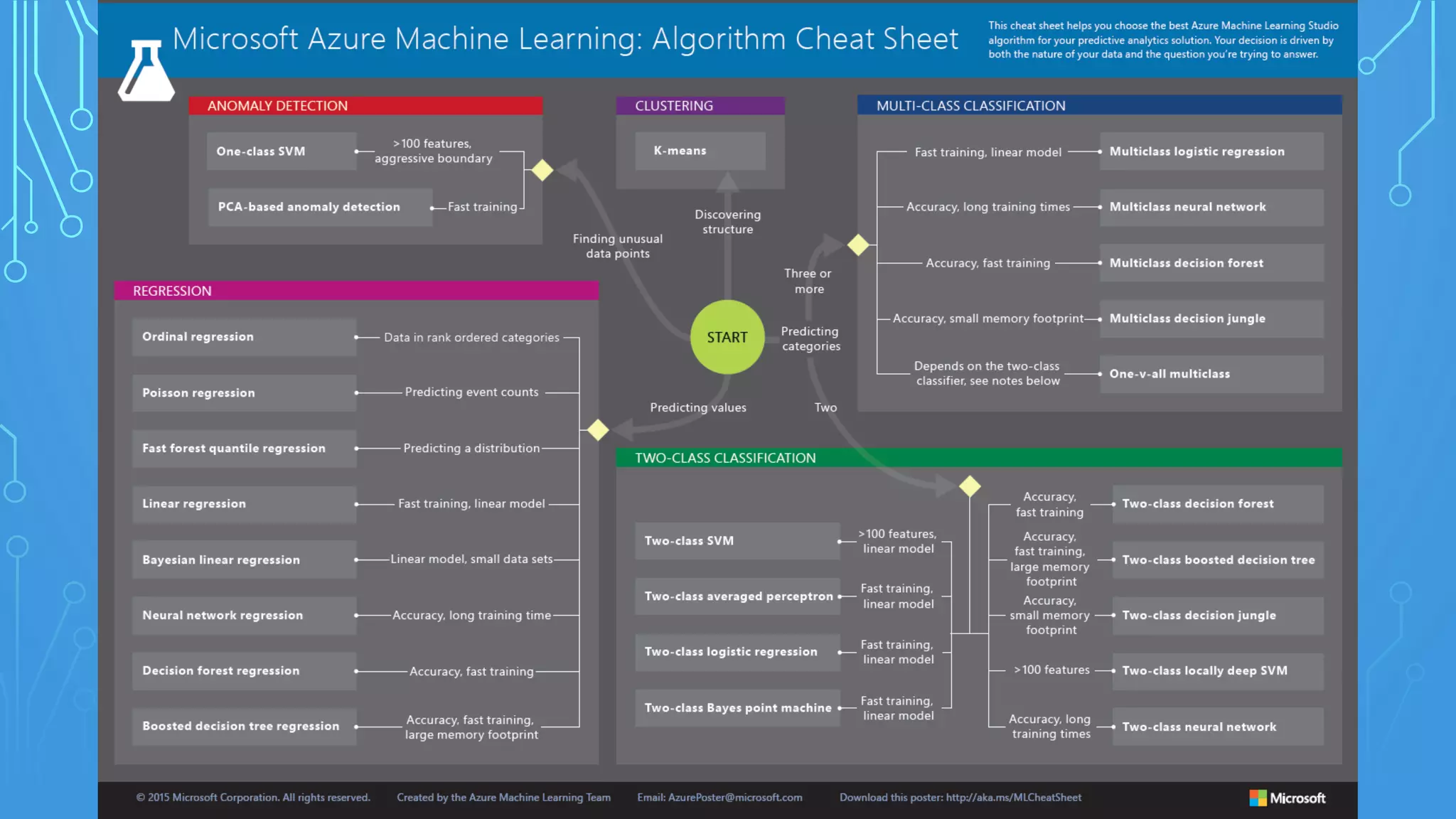 Microsoft azure machine learning | PPT
