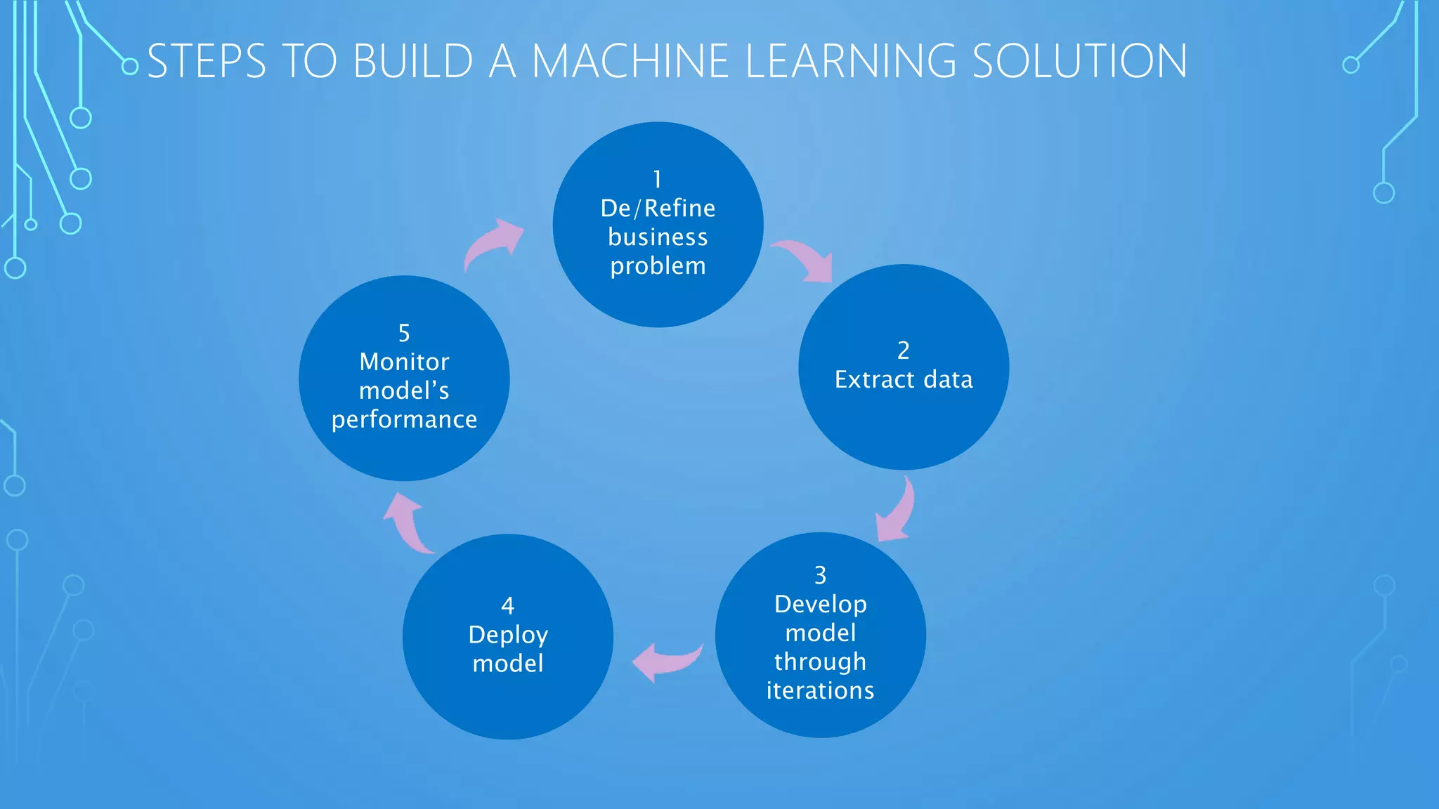 Microsoft azure machine learning | PPT
