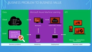 Microsoft azure machine learning | PPT