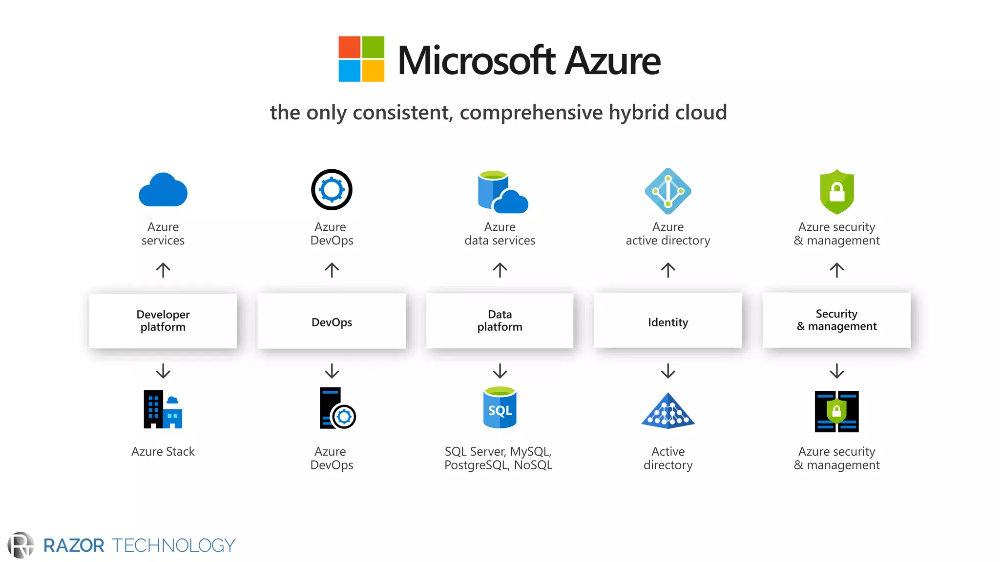 Microsoft Azure Overview | PDF
