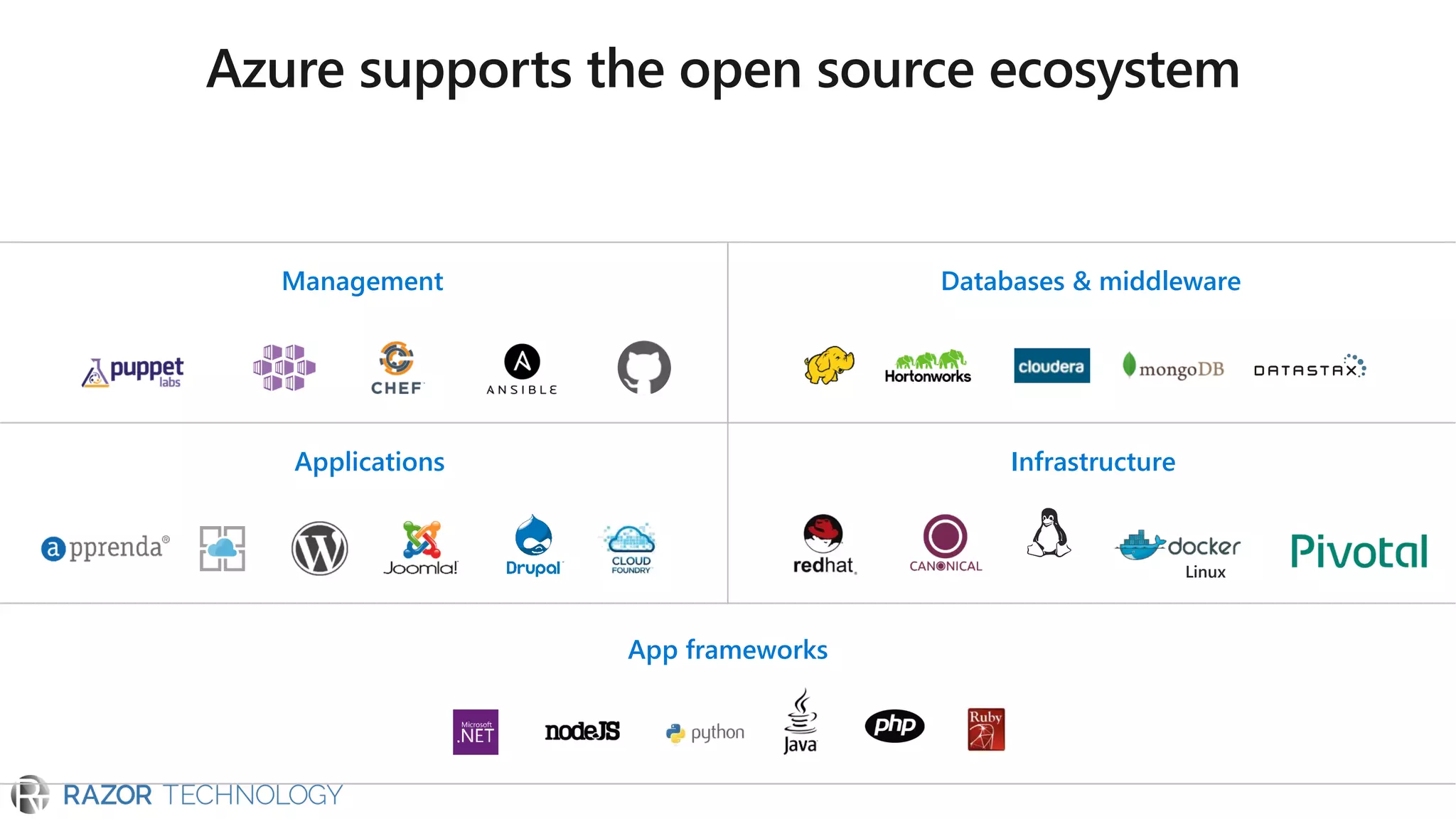 Microsoft Azure Overview | PDF