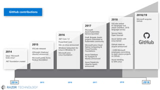 Microsoft Azure Overview | PDF