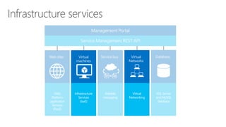 Microsoft azure pack overview | PPT