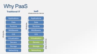 Microsoft Azure Platform-as-a-Service (PaaS) | PPTX