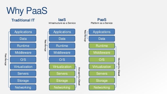 Microsoft Azure Platform-as-a-Service (PaaS)