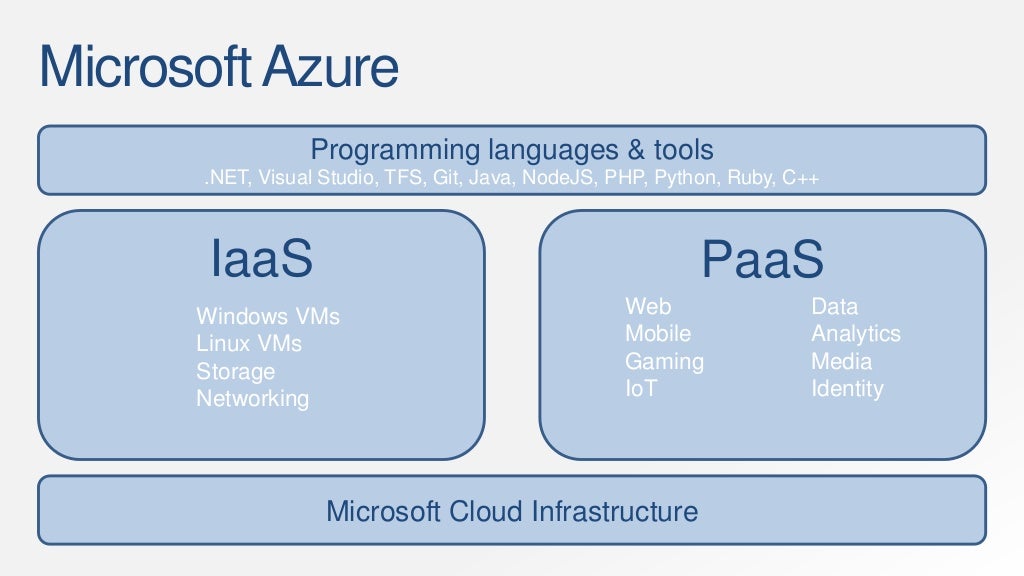 Microsoft Azure Platform-as-a-Service (PaaS)