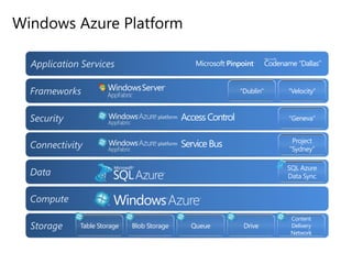 Microsoft azure platforms | PPT