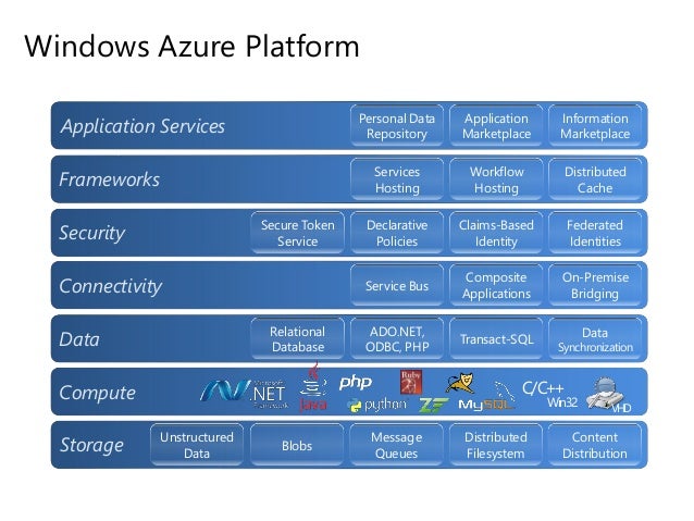 Microsoft azure platforms