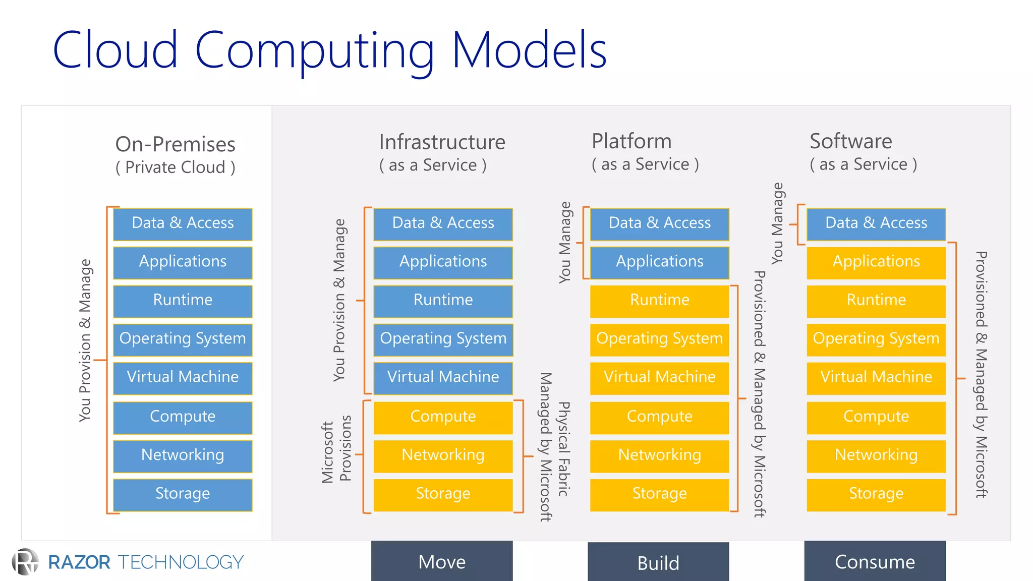 Microsoft Azure Cloud Services | PDF