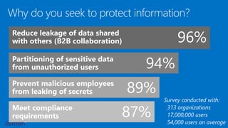 Microsoft Azure Rights Management | PPT
